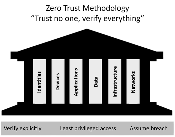 Zero Trust model | Business IT Services, Support Melbourne